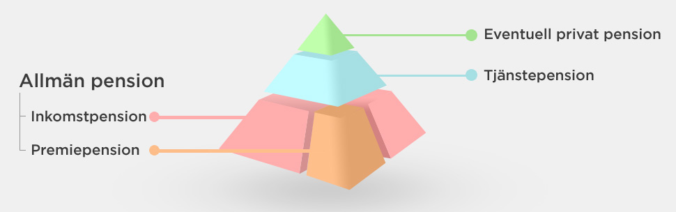 Ekonomiblogg: : Så fungerar pensionssystemet:
